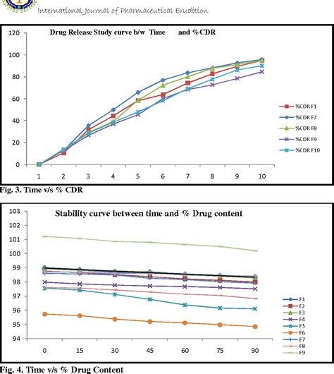 Table 1 From Formulation Development And Evaluation Of Topical Gel Formulations Using Different