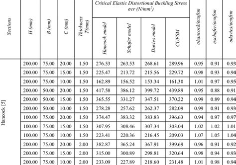 Comparison Of Finite Strip And Analytical Models Download Table