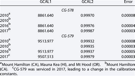 Gravity Meter Calibration Constants Download Table