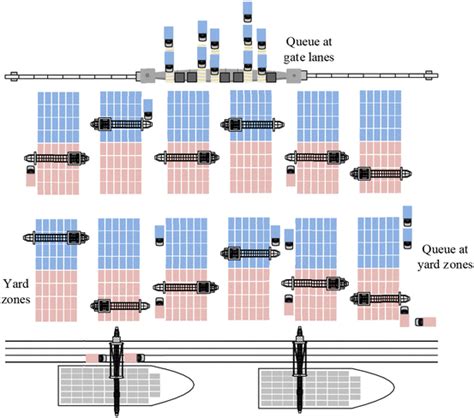 Queueing System Of A Container Yard Download Scientific Diagram