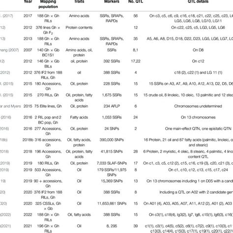 Quantitative Trait Loci Qtls Mapped For Cottonseed Oil Content And
