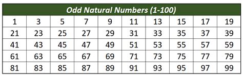 Natural Numbers Definition Examples Odd Even Properties