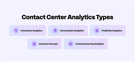 Contact Call Center Analytics Types Kpis And Best Practices