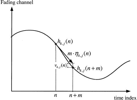 Linear Trend Channel Model Download Scientific Diagram