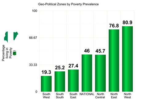 58 Million Nigerians Live Below Poverty Line Nassp Fab Magazine