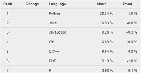 코딩 트렌드 비주얼베이직visual Basic 12월 Pypl 인기 프로그래밍 언어 랭킹 21위티오베 지수 순위 6위
