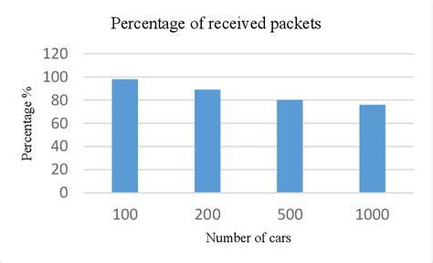 Figure 64 From Performance Evaluation Of Vanet Statistical Broadcast