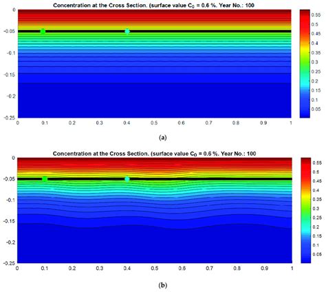 Distribution Of Chloride Concentration In Homogeneous Model A At The