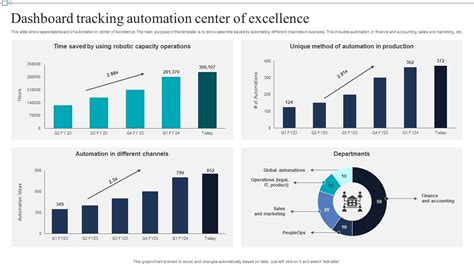 Dashboard Tracking Automation Center Of Excellence PPT Presentation