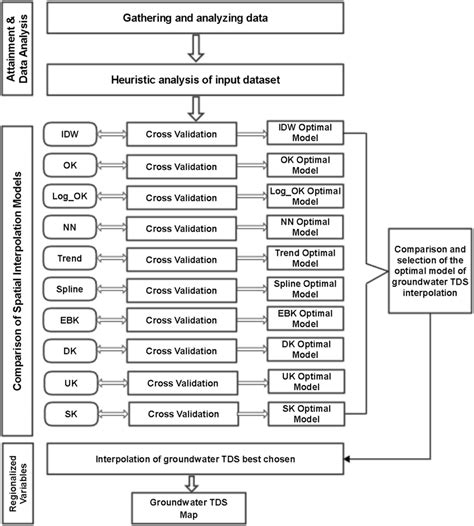 Flowchart Of The Proposed Methodology For Groundwater Quality