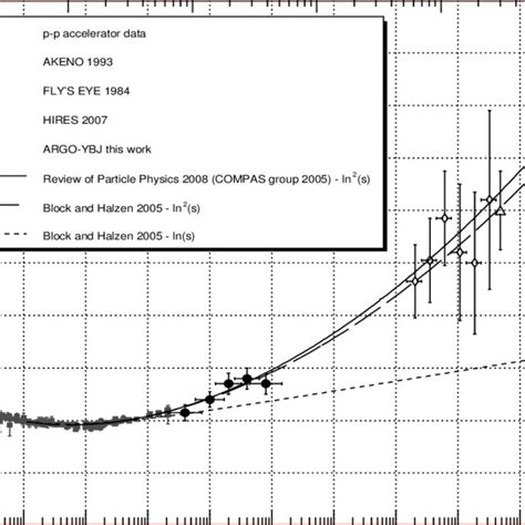 Proton Air Production Cross Section Measured By Argo Ybj And By Other