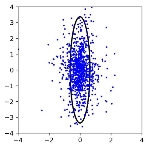 Pca Whitening For 2d Data Data Can Be Whitened By Transforming To The