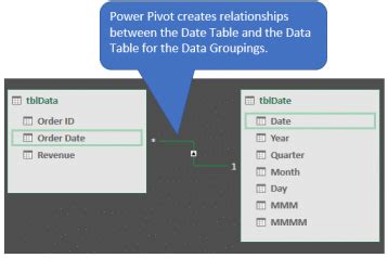 Grouping Dates In A Pivot Table Versus Grouping Dates In The Source