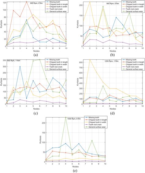Neural Network Performance Of A Radial Basis Function And B