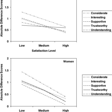 Pdf Relationship Satisfaction As A Predictor Of Similarity Ratings A Test Of The Attraction