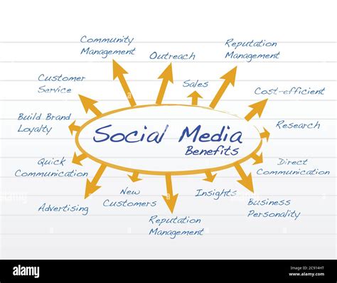 Schéma Des Avantages Des Réseaux Sociaux Modèle Dillustration Image Vectorielle Stock Alamy