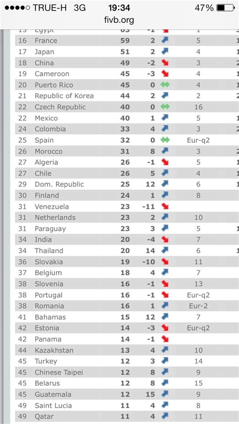 Updateอันดับโลกวอลเลย์บอลหญิงทีมชาติไทยของfivbไทยกลับขึ้นมาอยู่อันดับ12