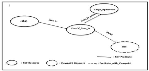 rdf graph representation of an example of case 5 a resource that is