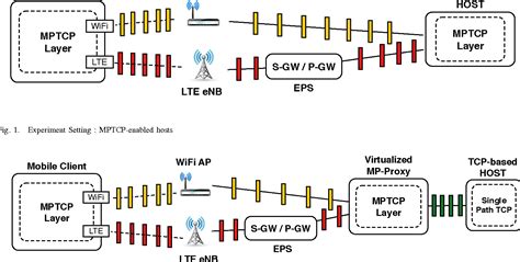 Figure 1 From The Virtualized Mptcp Proxy Performance In Cellular