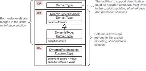 Figure 1 From A When And How To Use Multi Level Modelling Semantic