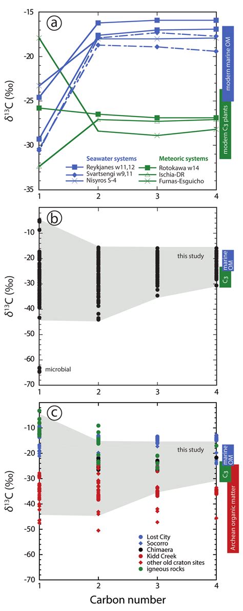 Plot Of δ 13 C Of Individual N Alkanes Against Carbon Number δ 13 C
