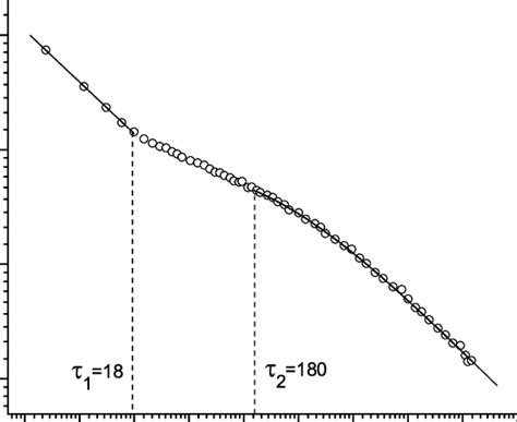 Plot Of Survival Probability P T Vs Time In Log Log Scale For L Download Scientific
