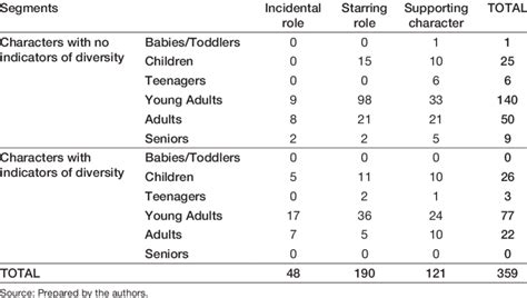 Role Of Coded Characters According To Age And Diversity Download