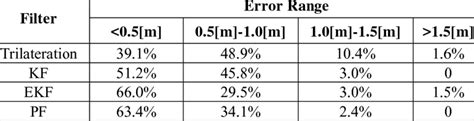 Error Range Of Different Estimates Download Table