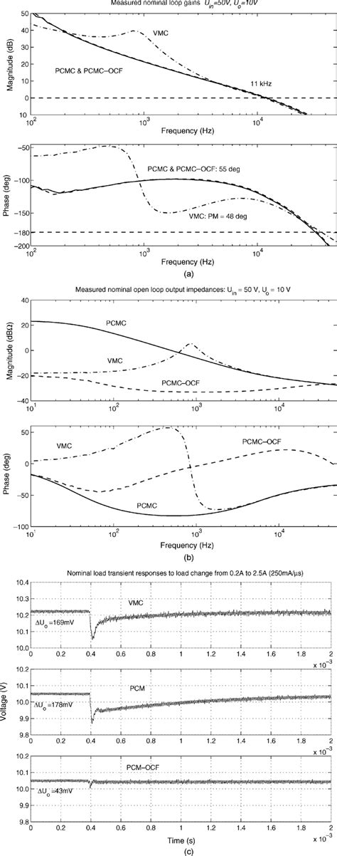 Nominal Output Dynamics Of Vmc Pcmc And Pcmc Ocf Buck Converters At
