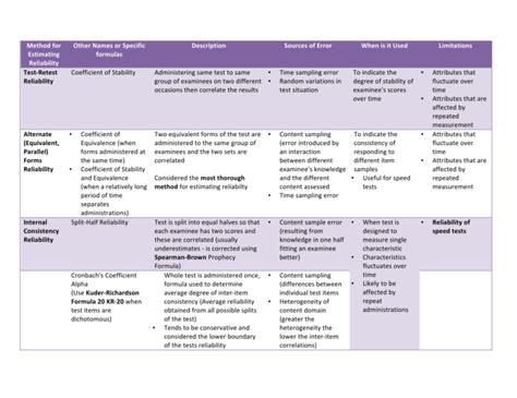 Test Reliability Methods A Comprehensive Guide