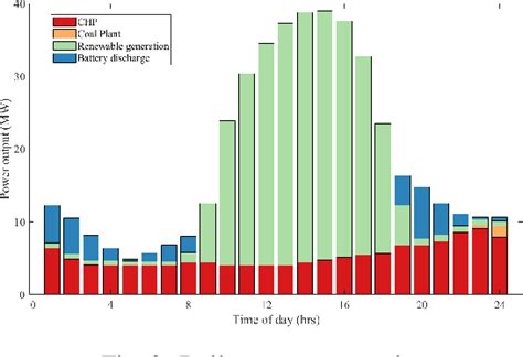 Figure 3 From Data Driven Distributionally Robust Planning Of Energy