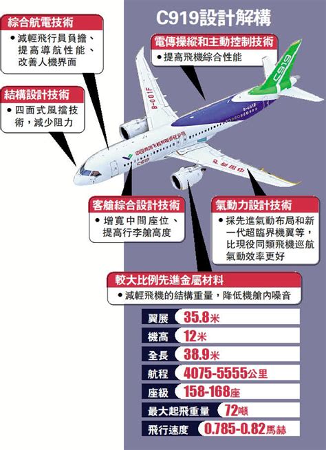 工聯會 【飛向世界】c919國產大飛機拿到「准入證」了！