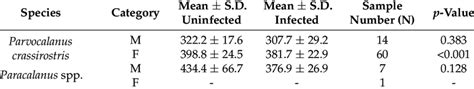 Results of the Mann Whitney test comparing the prosome length µm