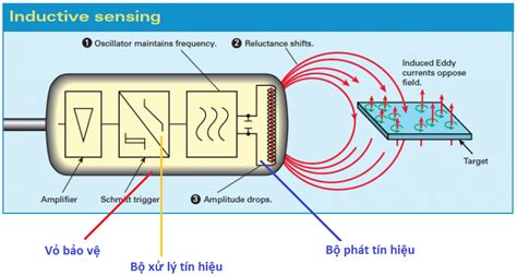 Sensor Là Gì ứng Dụng Của Sensor Trong Công Nghiệp