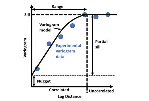 A Data Scientist Friendly Variogram Tutorial For Quantifying Spatial Continuity Towards Data