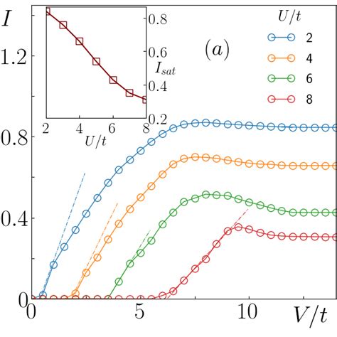 A The I − V Characteristics For Different Values Of Interaction