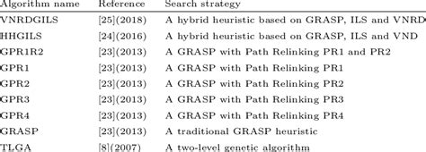 List Of The Reference Algorithms For The Ctsp Download Scientific Diagram