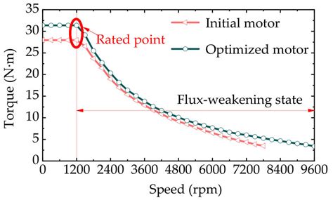 The Torque Speed Curves Of The Initial Motor And The Optimized Motor Download Scientific Diagram