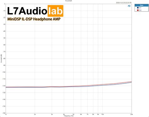 Measurements Of Minidsp Il Dsp Headphone Amplifier Equalizer L7audiolab