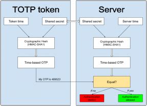 TOTP Algorithm Explained Protectimus Solutions