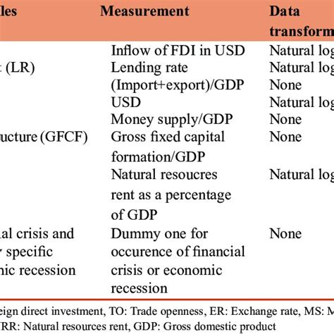Variables Included In The Regression Model Download Table