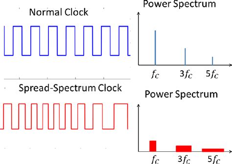 Figure 1 10 From A Spread Spectrum Clock Generator Using Phase Interpolation For Emi Reduction