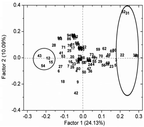 Loadings Plot For The Second Pls Da Model Highlighting Relevant