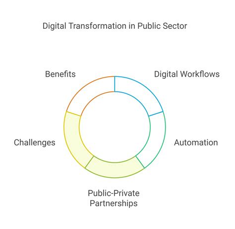 public sector digital workflows