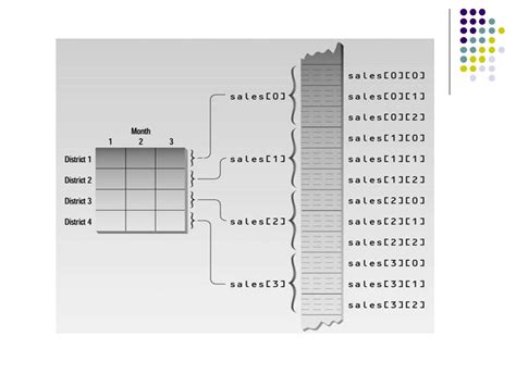 Programming Fundamentals Todays Lecture Multidimensional Arrays