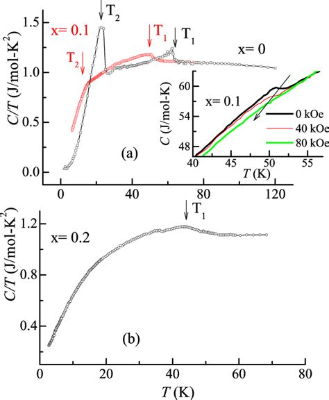 Heat Capacity Data In The Form Of C T In The Absence Of External