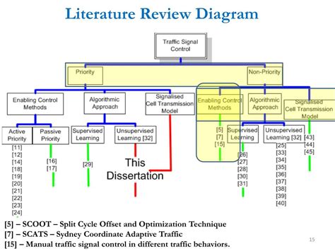Ppt Transit Signal Priority Control Based On Cell Transmission Model Powerpoint Presentation