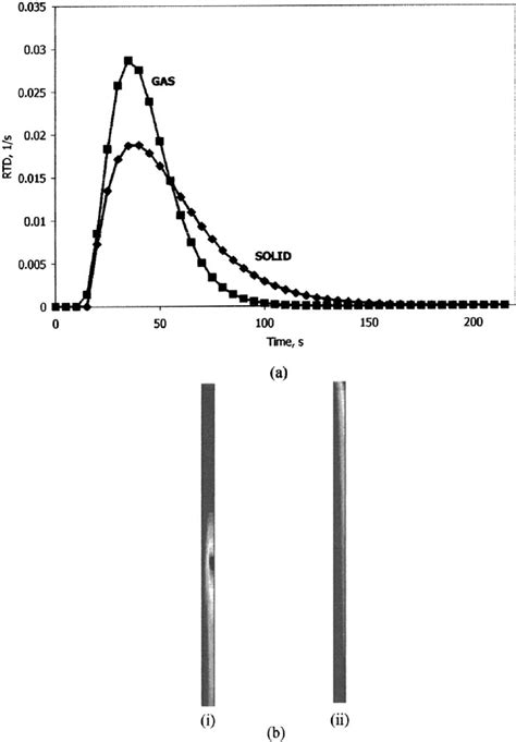 A Solids And Gas Phase Rtd From Cfd Simulation B A Snapshot Of Download Scientific Diagram