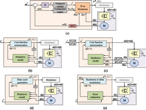 Figure 4 From A Review Of Predictive Control Techniques For Switched Reluctance Machine Drives