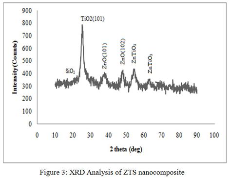 synthesis characterization and applications of zno tio2 sio2